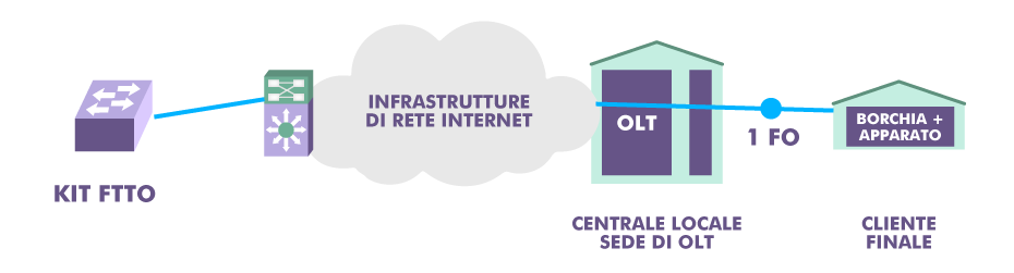 FTTO: una nuova fibra ottica per le aziende