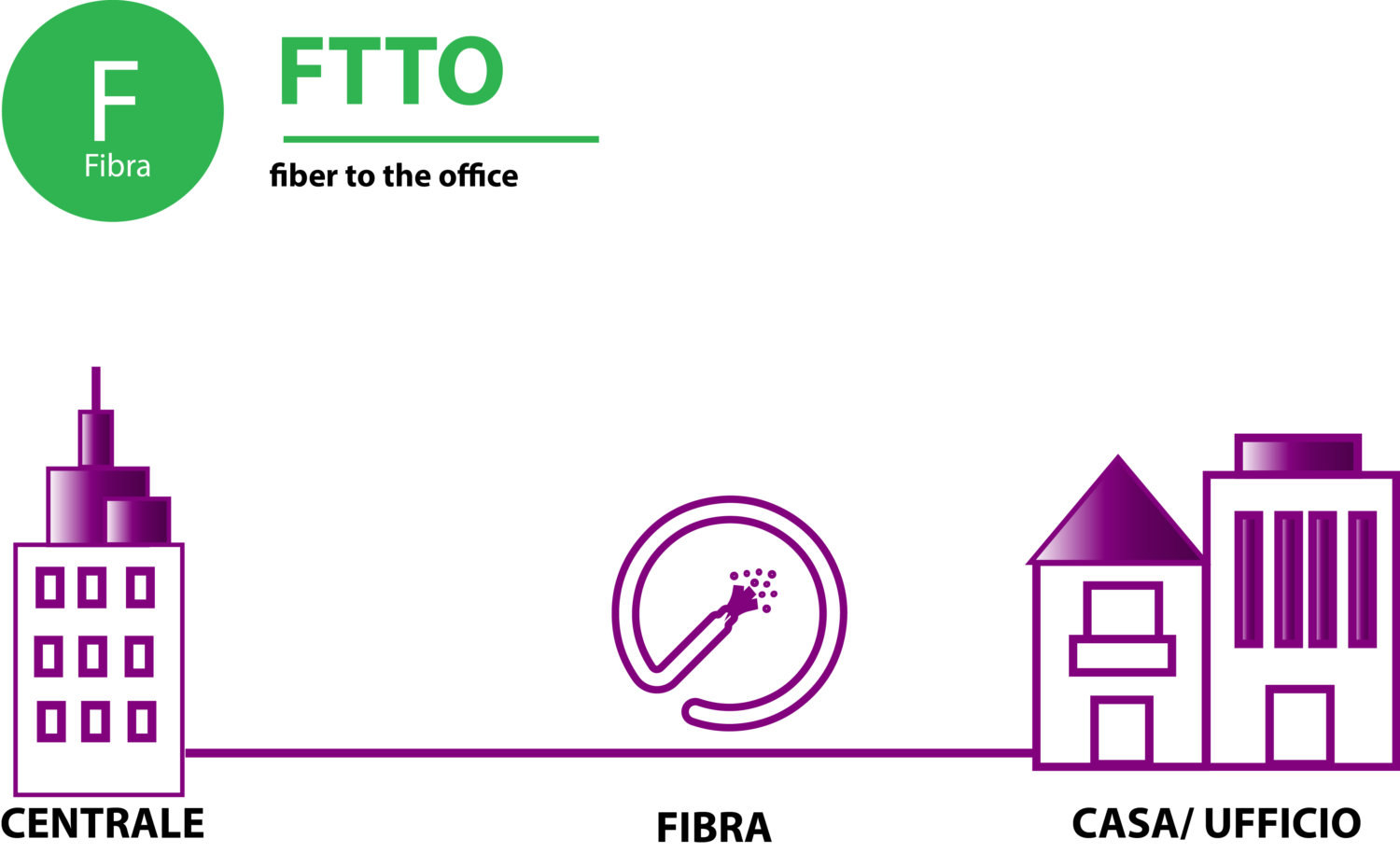 FTTO - Fiber To The Office: Fibra Ottica dedicata n. 1 per la tua Azienda